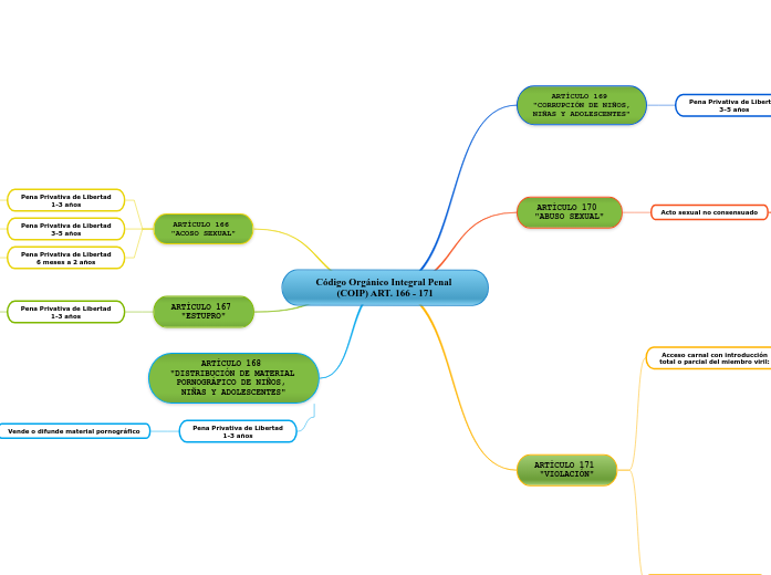 Código Orgánico Integral Penal (COIP) ART....- Mind Map